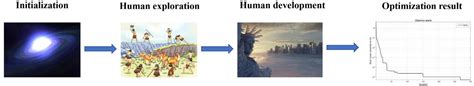 【智能算法】人类进化优化算法（heoa）原理及实现 Csdn博客