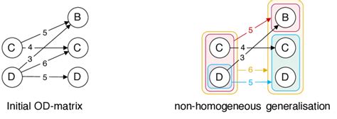 Left Initial Od Matrix To Anonymise Right Same Flows With Their Download Scientific Diagram