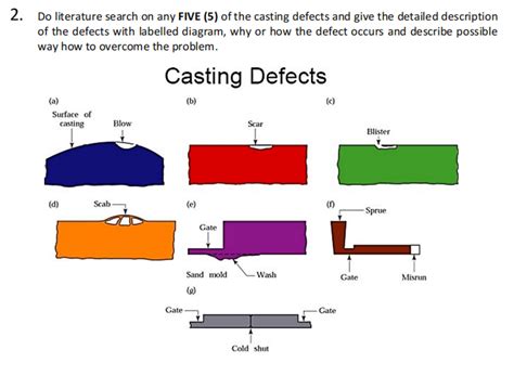 Solved 2 Do Literature Search On Any Five 5 Of The
