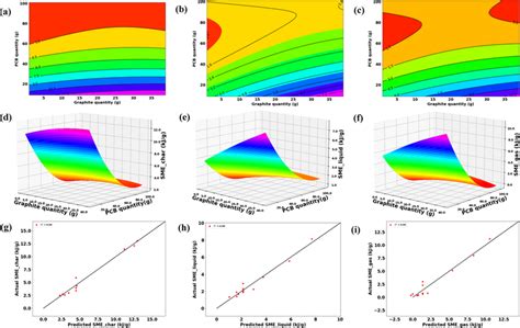 Surface Contour And Parity Plots Of Sme Char Yield A D G