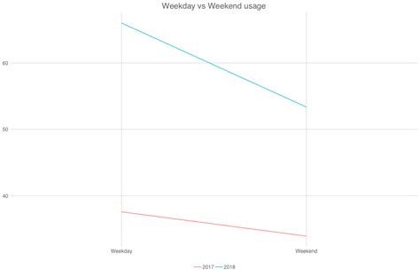 Data Driven Introspection Of My Android Mobile Usage In R Datascience