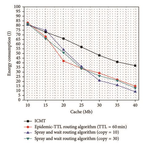 Cache Storage Structure Diagram When Nodes Meet Download Scientific Diagram