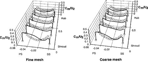 figure 2 from effect of rotor stator interaction on impeller