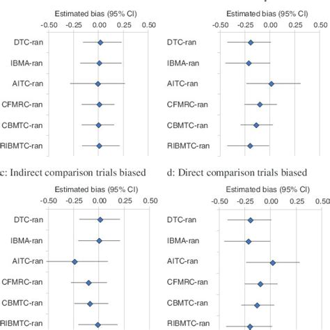 Bias By Different Comparison Methods Note Selected Simulation