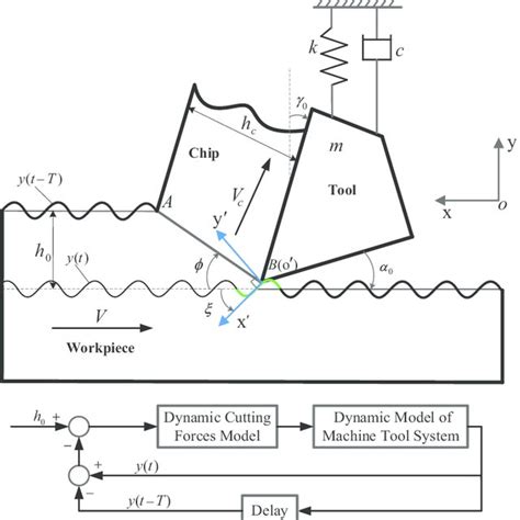 Pdf Analytical Modeling Of Chatter Vibration In Orthogonal Cutting Using A Predictive Force Model