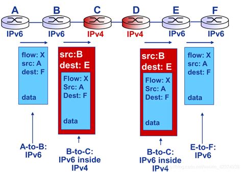 Ipv6数据报 Csdn博客