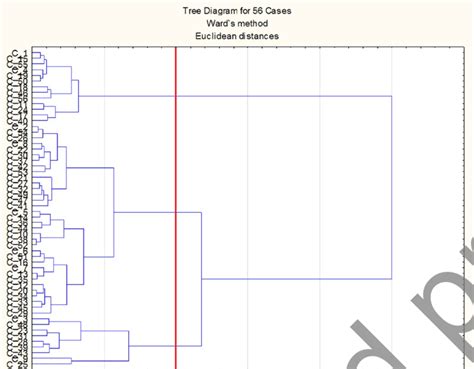 Identification Of Three Clusters By Remodeling The Cluster Analysis