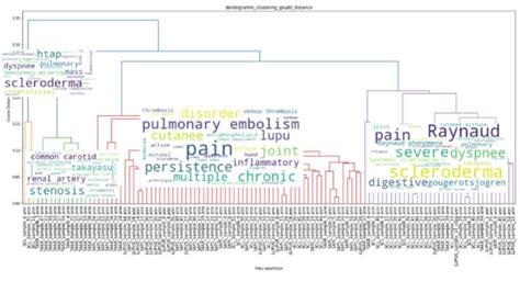 Unsupervised Ascending Hierarchical Clustering Based On The Overall Emd