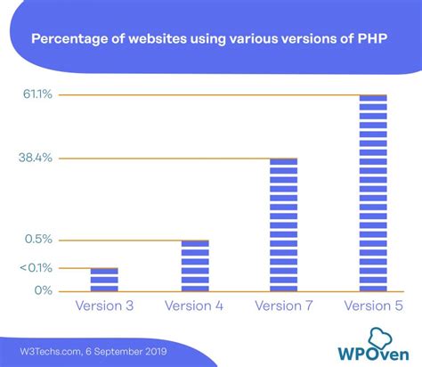 Php Version Comparison For Wordpress Woocommerce Wpoven