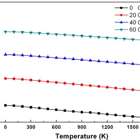 Pressure Dependence Of Elastic Constants C Ij Bulk Modulus B Shear Download Scientific