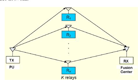 Figure 1 From An Optimal Soft Fusion Scheme For Cooperative Spectrum