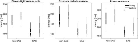 Distribution Of Participants Mean Reaction Times The Boxplots Show