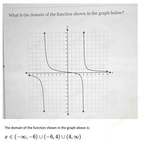 solved what is the domain of the function shown in the graph below