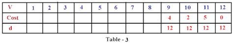 Multistage Graph Dynamic Programming Ada Online Free Education In