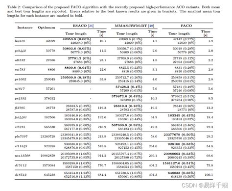改进蚁群算法 论文阅读：improving Ant Colony Optimization Efficiency For Solving