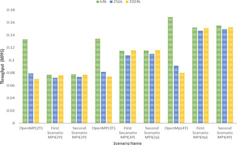 The Throughput Of Openmp And Mpi Scenarios In A System Download