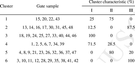 clustering results according to important indices download table