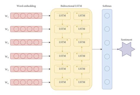 The Architecture Of The Bilstm Model Download Scientific Diagram