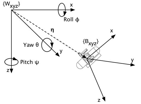 World And Body Fixed Coordinate Systems Download Scientific Diagram