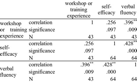 Relationships Between Workshop Or Training Experience Self Efficacy Download Scientific