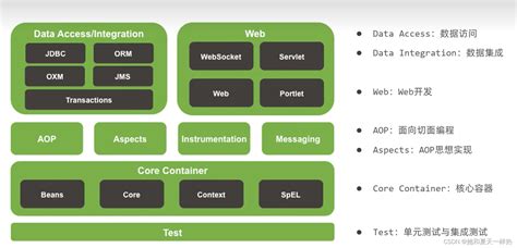 【一篇搞懂】spring学习丨黑马程序员（学习笔记）spring学习路线 Csdn博客