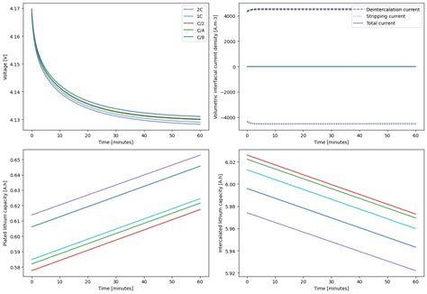 Modelling Lithium Plating In PyBaMM PyBaMM V Manual