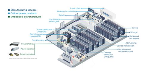 Data Distribution Centers