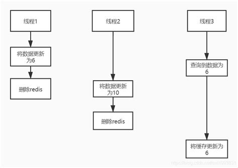 Redis缓存与数据库的一致性一种解决方案redis扣减库存和数据库一致性 Csdn博客
