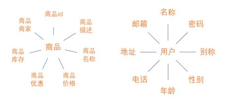 【毕业设计】基于springboot vue的宠物用品商城系统设计与实现 csdn博客