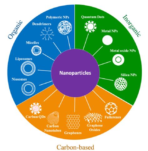 Schematic Diagram Of Different Types Of Nanoparticles Nps Download