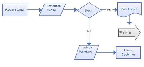 Business Process Modeling Techniques Explained With Example Diagrams Flow Chart Template
