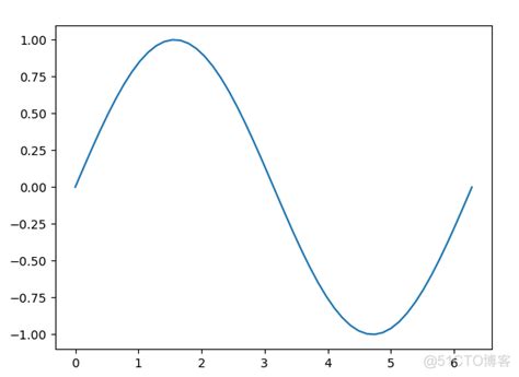 设置坐标轴刻度的位置和样式 51cto博客 Ggplot设置坐标轴刻度