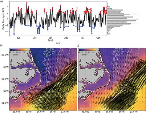 A Time Series And Histogram Of The Daily Averaged Real Component Of Download Scientific