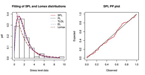 a plot of the estimated pdfs over the histogram and b pp plot of