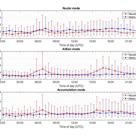 Diurnal Variation Of Number Concentration Of Nuclei Aitken And