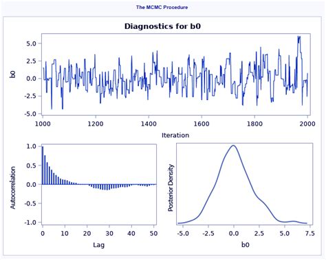 6 Sasstat Bayesian Analysis Procedures You Must Know Dataflair