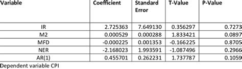 Regression Results With Autoregressive Error Specification Download