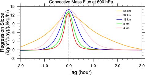 Regression Slopes Between Dcapels And 600 Mb Convective Mass Flux At Download Scientific