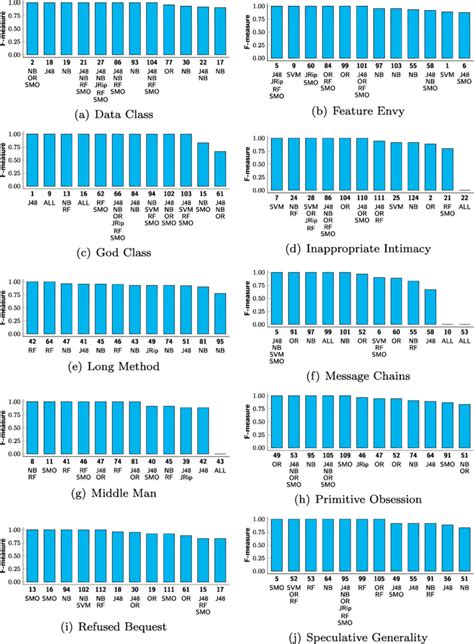 Accuracy Reached By The Ml Techniques On Detecting Smells According To