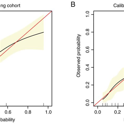 Calibrations Of The Nomogram In The A Training And B Validation