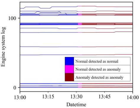 Chp Engine Anomaly Detection Based On Parallel Cnn Lstm With Residual Blocks And Attention