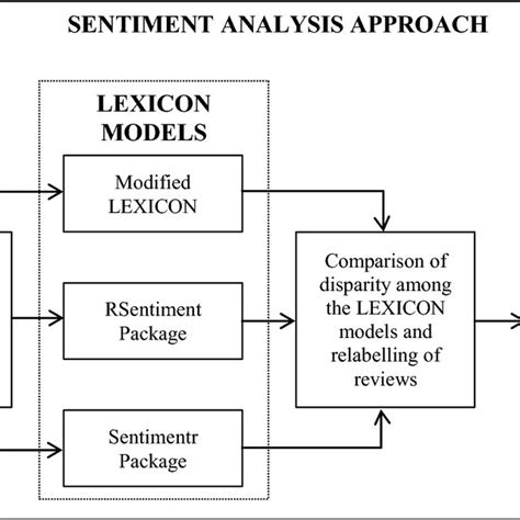 Flowchart Of The Process Of The Sentiment Analysis Approach Download
