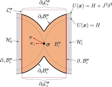 Illustration Of The Neighborhood Structure Around A Saddle Point Download Scientific Diagram