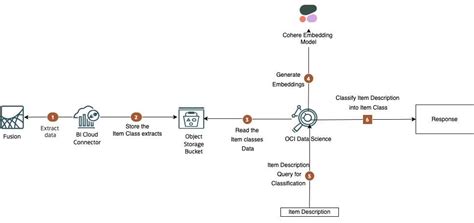 Extending Saas By Aiml Part 3 Text Classification Without Training