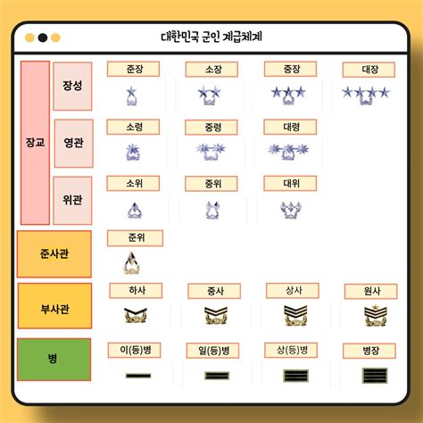 초보 군인엄마 입문기 1편 군인 계급체계를 알아보자 네이버 블로그