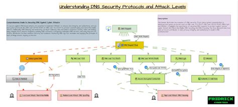 cybersecurity dns doh dot dnssec dnscrypt networksecurity infosec… pber academy