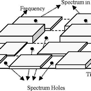 Illustration Of A Typical Cognitive Radio Scenario Download Scientific Diagram