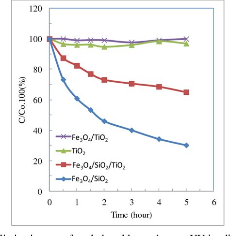 figure 5 from preparation and characterization of fe3o4 sio2 tio2