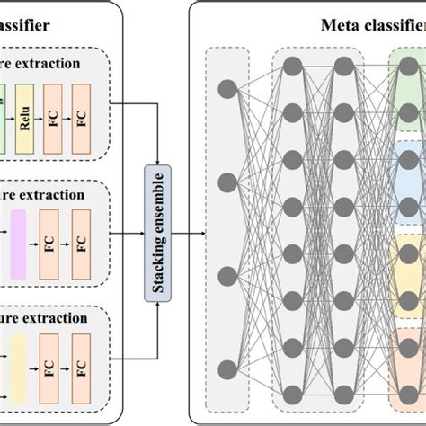the overall architecture of multi task ensemble model download