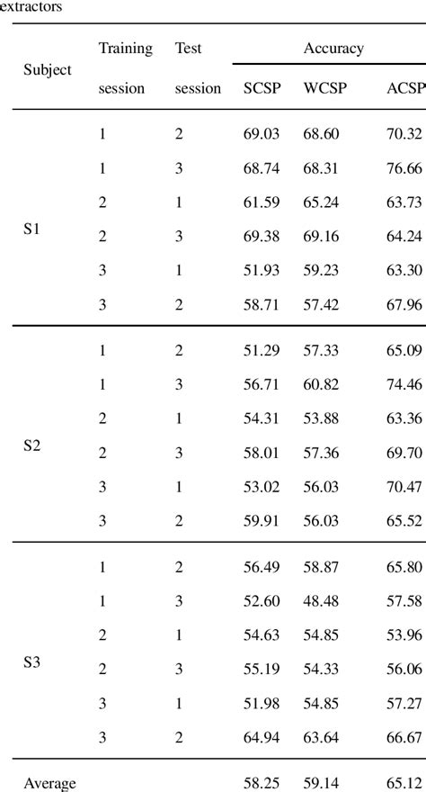 The Classification Accuracies By Using Different Feature Download